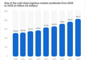 Cold Storage Warehouse Management: Best Practices and Challenges