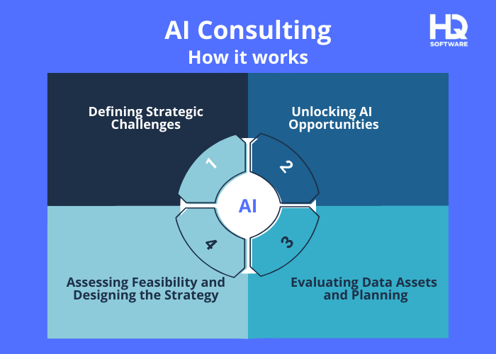 How AI Is Changing the Strategy and Structure of Consulting Firms